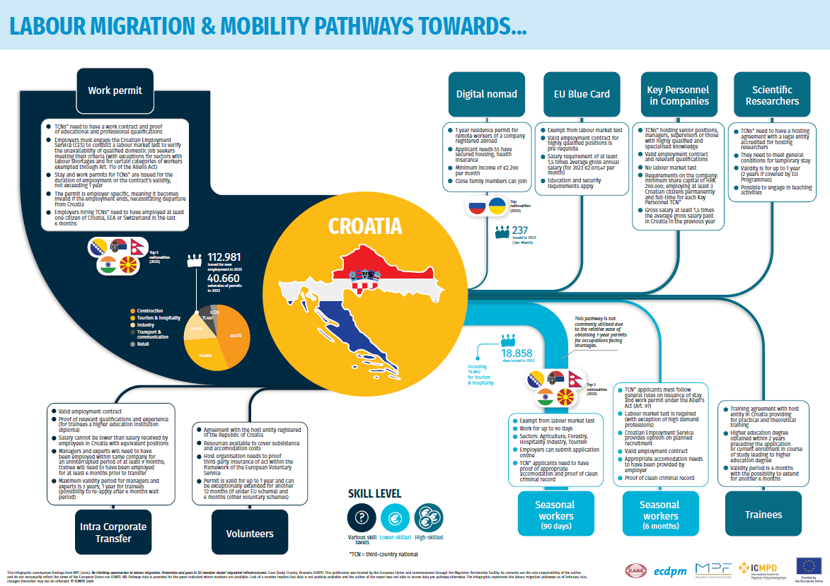 Resources - Mapping Pathways: Croatia Infographic (2024) - Migration Partnership Facility